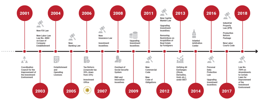 Brandyol, Discover Top 10 reasons to invest in Turkey: - Brandyol